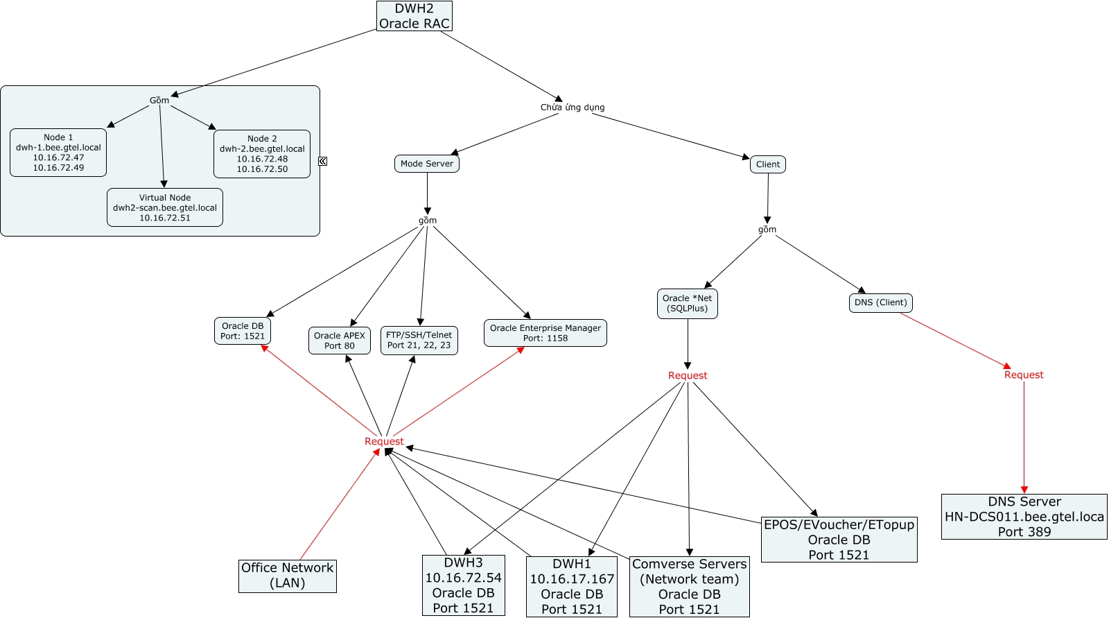 DHW2 RAC Network Configure
